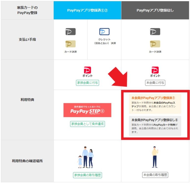 【難解】PayPayカードゴールドに家族カードが登場！PayPay STEPやポイント付与はどうなる？アプリに登録しない？3Dセキュアは？ | 日常的マネー偏差値向上ブログ